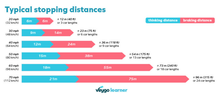 Stopping Distances Explained | Theory Test Revision by Veygo