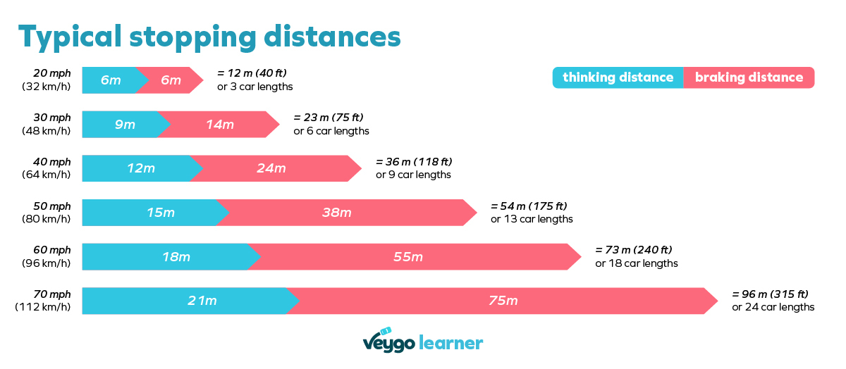 Stopping Distances Explained | Theory Test Revision by Veygo