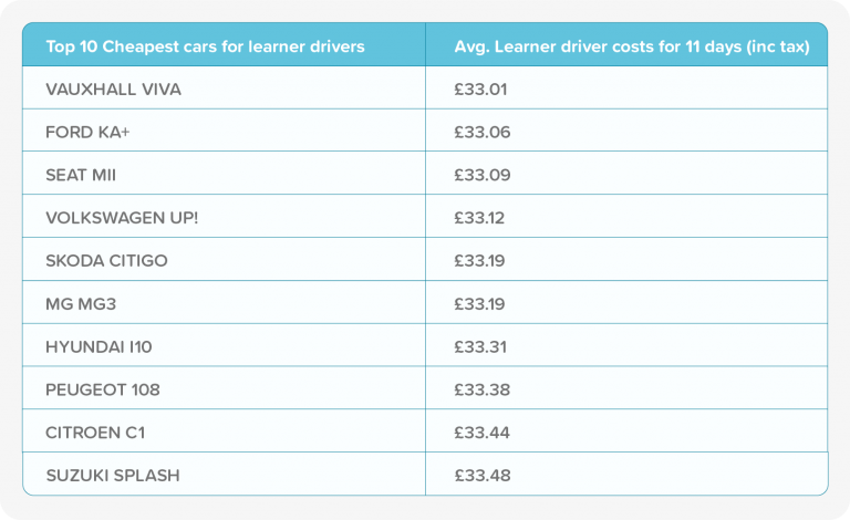 Cost of Learning to Drive | Learning to Drive Calculator | Veygo by Admiral