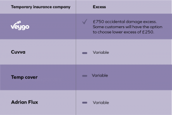 Compare temporary car insurance | Veygo