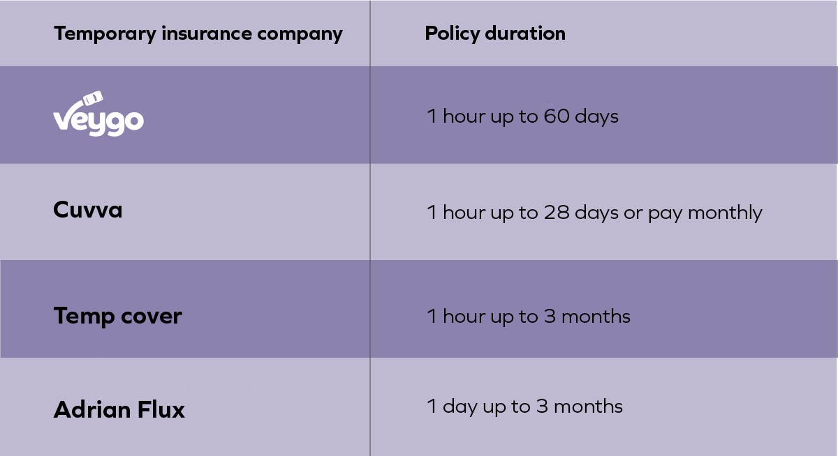 Compare temporary car insurance | Veygo